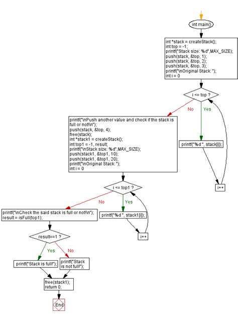 C Check A Stack Is Full Or Not
