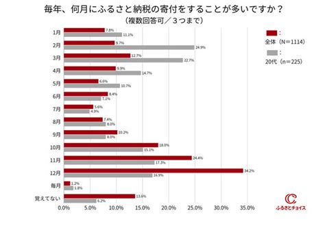 ふるさと納税、12月の駆け込み寄付で約3割が失敗 原因はなに？【トラストバンク調べ】