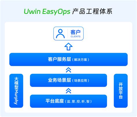 Murphy优维大模型运维数智人上线服役
