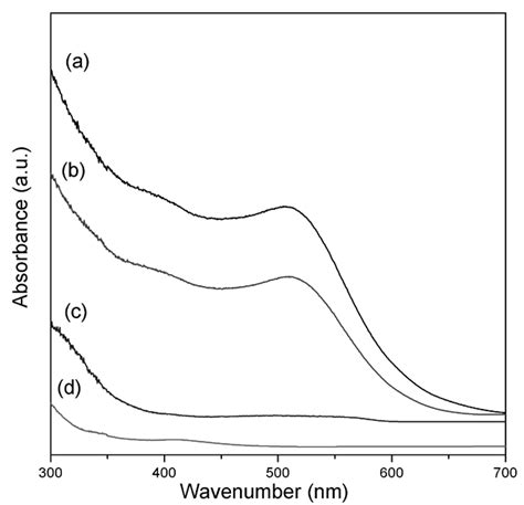 Figure S1 Uv Vis Absorbance Spectra Of Samples A Sio 2 Au B Download Scientific Diagram