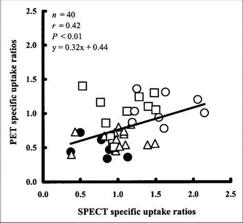 Correlation Of 99m Tc TRODAT 1 SPECT And 18 F FDOPA PET In Striatum As