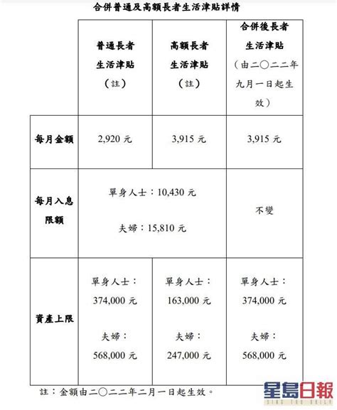 長者生活津貼｜去年僅83宗個案覆檢後不符入息及資產限額 星島日報