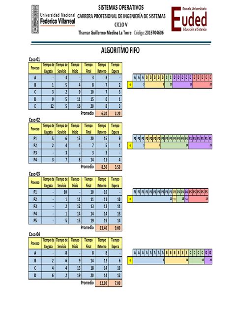 Algoritmo De Planificacion Fifo Pdf Business