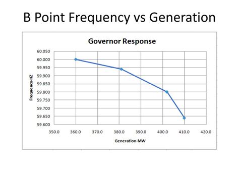 Ppt Improving Primary Frequency Response Powerpoint Presentation Free Download Id 3405370