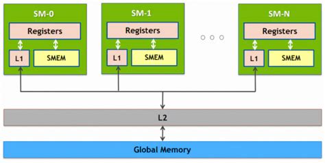 Gpu架构梳理 Hopper前 知乎