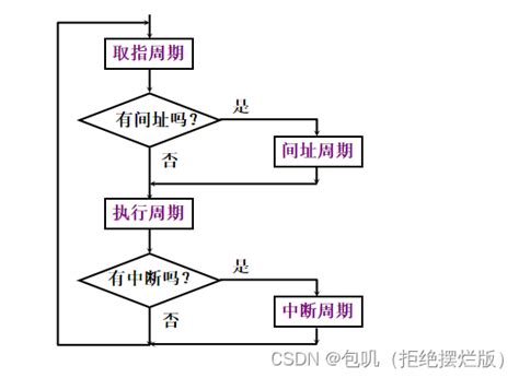 计算机组成原理 第八章：cpu结构和功能 中断屏蔽技术 指令周期 计组第八章cpu运动轨迹 csdn博客
