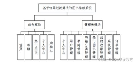 Javaphpnetpython基于协同过滤算法的图书推荐系统【2024年毕设】 Csdn博客
