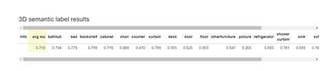 The Validation Set Results And The Test Set Results Differ Greatly On