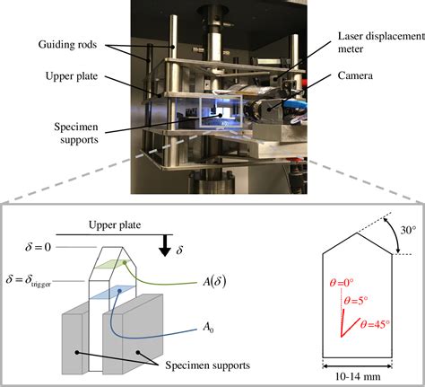 Figure 1 From Validation Of A Novel Model For The Compressive Response
