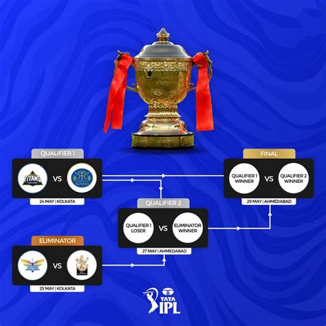 Tata Ipl Playoffs Schedule Ripl