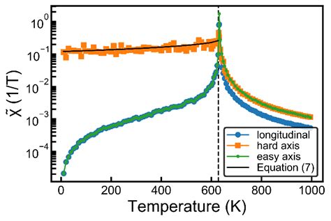 Susceptibilities Computed Using A 30 Nm 3 Mesh And Uniaxial Anisotropy