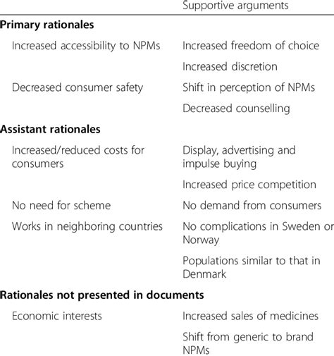 An Overview Of Rationales And Supportive Arguments Download