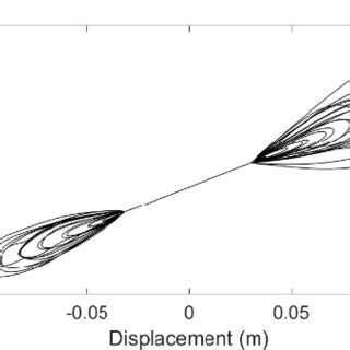 Comparison Of Uncontrolled And Controlled Displacement Response Of