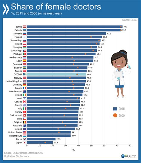 Data Oecd World Data Fun Facts Data