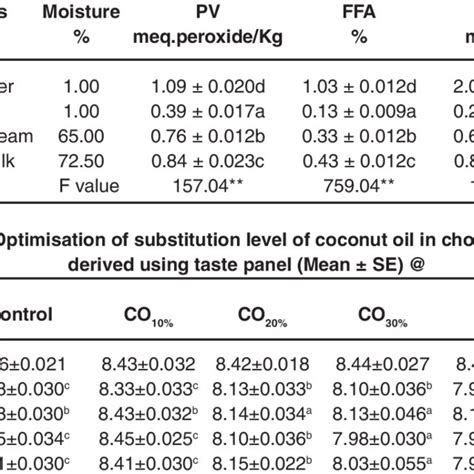 Estimation Of Peroxide Value Pv Free Fatty Acid Ffa And Acid Value