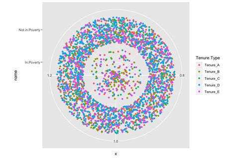 how to increase the radius of a circle using coord polar tidyverse