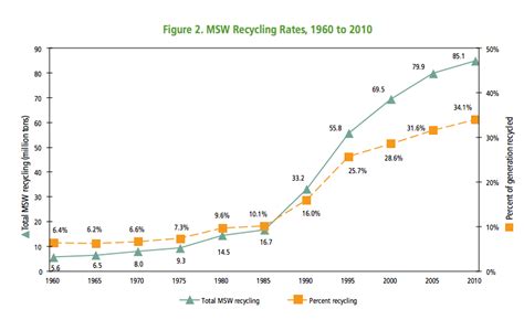 Recycling Rate Graph Investigative Post