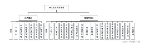ssm春之梦理发店管理1r8yp【独家源码】 应对计算机毕业设计困难的解决方案 基于ssm的春之梦理发店管理毕设源码 csdn博客