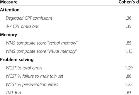 Effect Sizes Of Significantly Improved Neurocognitive Measures