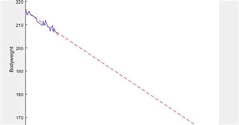 I Wrote A Matlab Script To Track My Weight Loss Album On Imgur