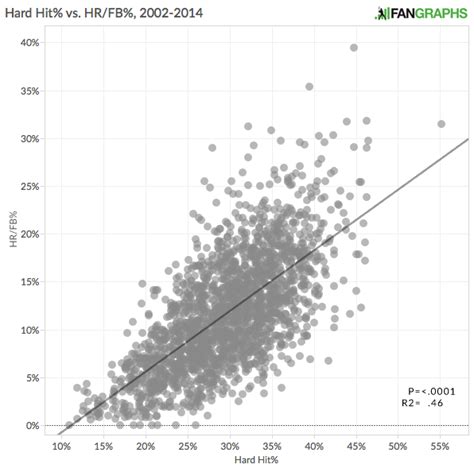 What Hard Hit Rate Means For Batters FanGraphs Baseball