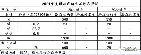美国地质调查局：2021年全球稀土矿产量28万吨，增长167，中国产量占比60 行业动态 山东省稀土行业协会