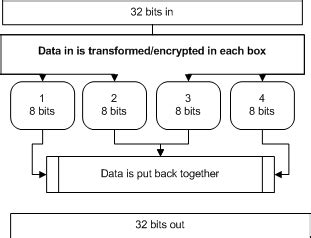 Blowfish Encryption Strength Example Study