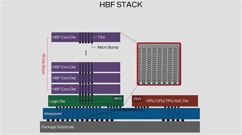 Preliminary Hbm4 Specs Point To Major Performance Uplift For Gpus