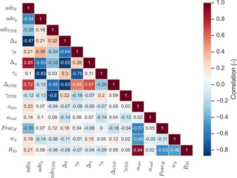 correlation matrix for the optimised state parameters for the cabauw