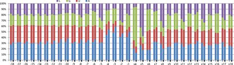 Sequence Context Around The Aug Start Codon The Nucleotides A U And