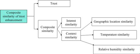 The Composition Of Trust Enhanced Composite Similarity Download Scientific Diagram