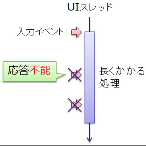 非同期メソッド C によるプログラミング入門 C 未確認飛行 C