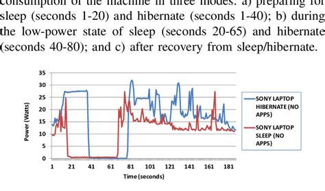 Power Consumed By A Sony Laptop During Hibernatesleep Modes Download Scientific Diagram