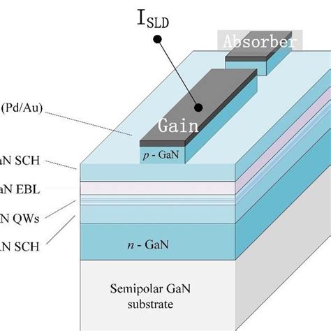3d Schematic Of The Demonstrated Ingan Gan Qw Sld On Semipolar Gan