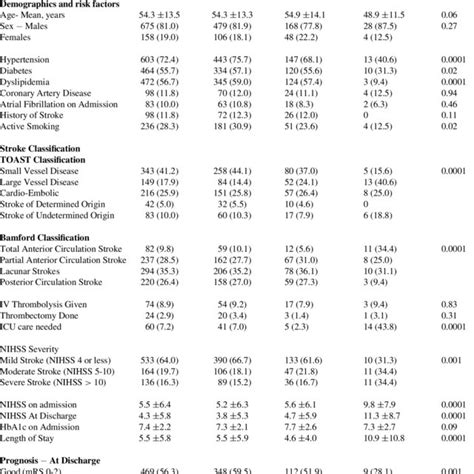 Demographic And Clinical Characteristics Of Patients With Covid 19