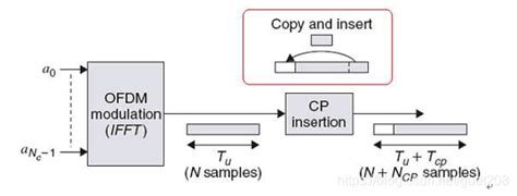 5gnr漫谈16：ofdm的符号定时同步与偏差（sto）为什么说接收端和发射端采样速率完全一致时会发生采样时钟相位偏差呢 Csdn博客