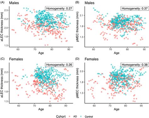 Scatterplots Featuring Anterolateral And Posteromedial Anterolateral