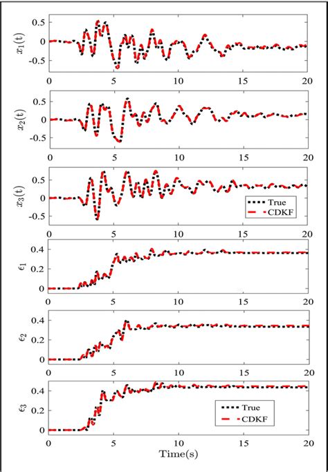 Table 1 From Online Jointly Estimation Of Hysteretic Structures Using