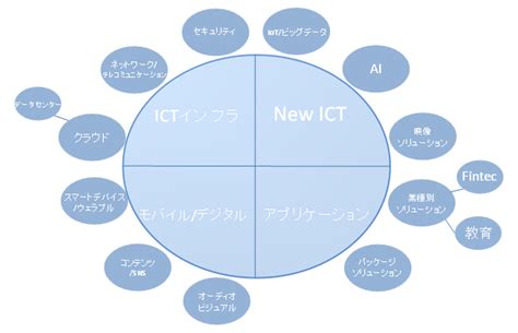 電気製品ITサービス関連市場調査サービス市場調査の富士キメラ総研