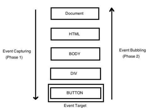 event stoppropagation with regard to event bubbling dev community