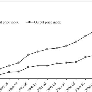 Input Price Index Compared To Output Price Index Download Scientific Diagram