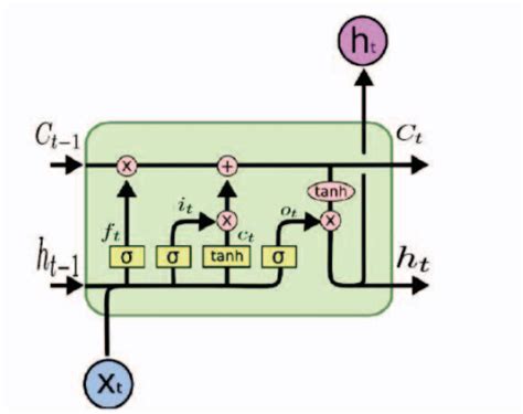Figure 1 From Deep Learning Based Approximate Graph Coloring Algorithm For Register Allocation