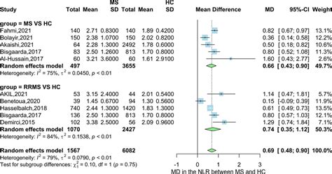 Mean Difference In Nlr Between Ms Patients And Healthy Controls