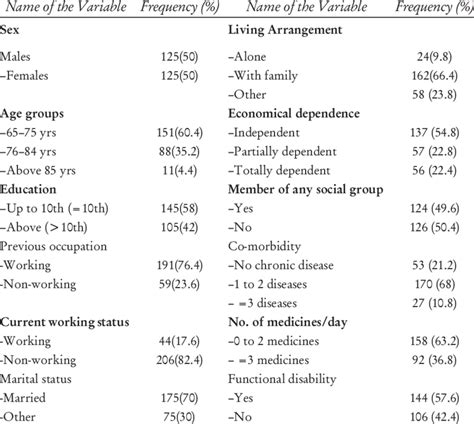 Characteristics Of Population And Sex Wise Distribution Of Frailty