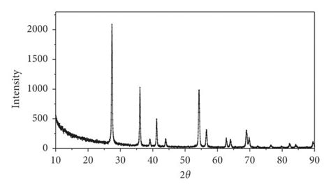 Diffractograms Of A Nano SiO And B Nano TiO Download Scientific Diagram