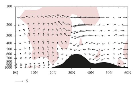 A Simultaneous Correlation Between Iw And The Meridional Vertical