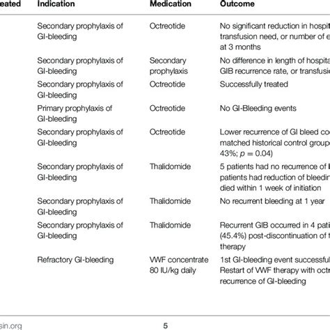 Published Literature On The Management Of Gi Bleeding In Lvad
