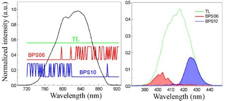Optimized Phase Functions And The Resulting Shg After They Are Tested