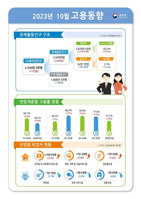 10월 취업자수 34만6000명 증가제조업은 10개월째 감소상보 뉴스1