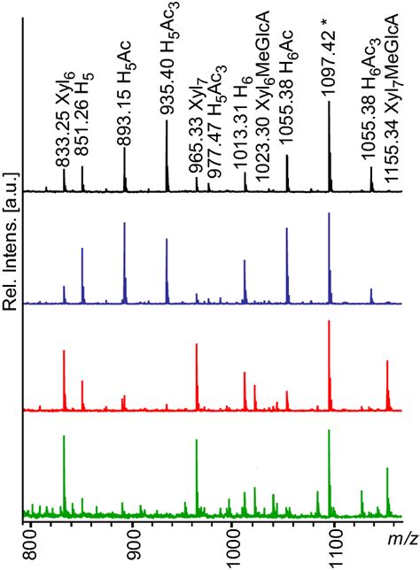 Maldi Tof Ms Spectra Of Extracted Oligosaccharides From The Buffer